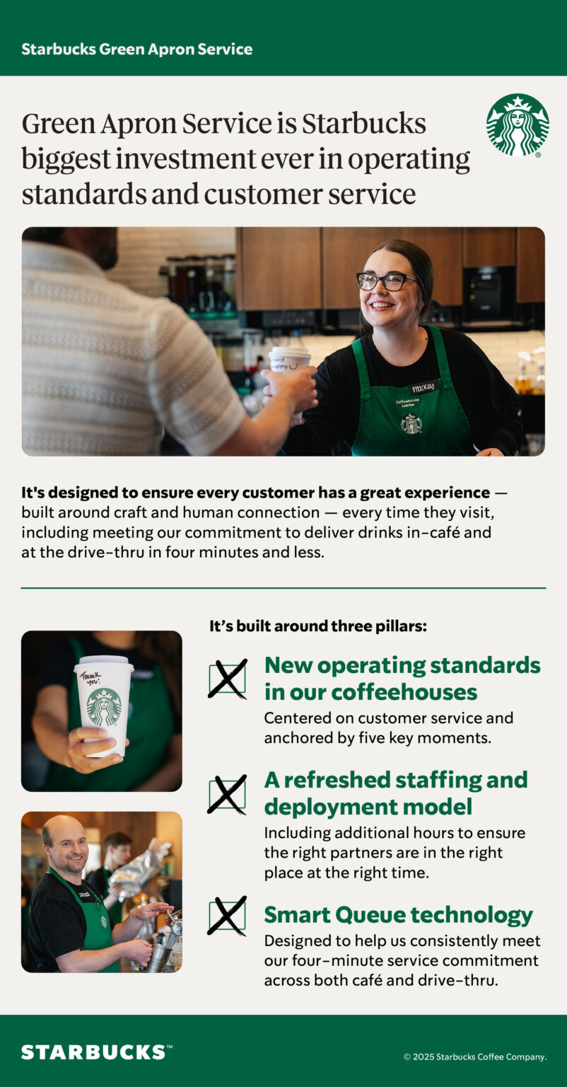 Starbucks Biggest Investment in Operating Standards and Customer Experience