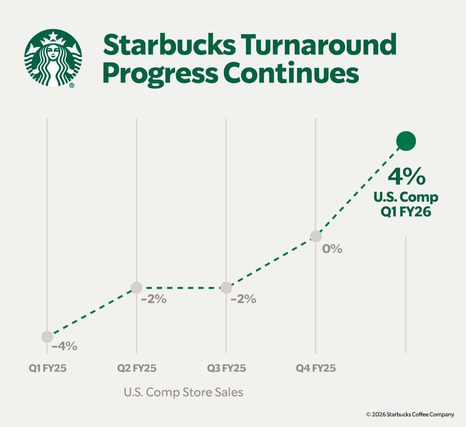 Starbucks Reports Q1 Fiscal Year 2026 Results