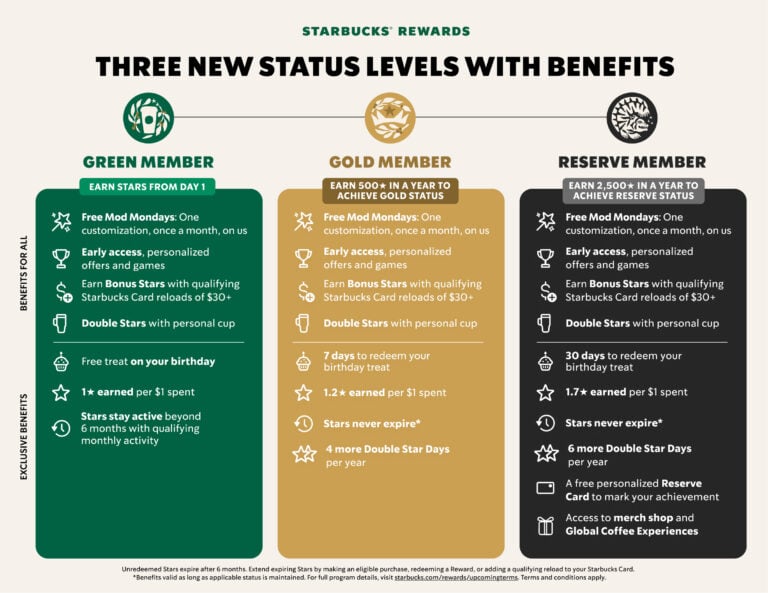 Starbucks Launches New Tiered Starbucks Rewards Program