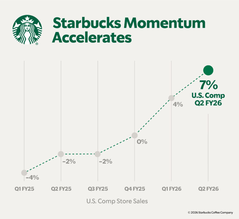 Starbucks Reports Q2 Fiscal Year 2026 Results