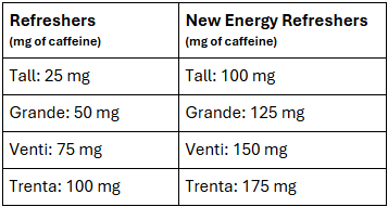 Starbucks introduces new Energy Refreshers nationwide on Apr. 7 | The ...